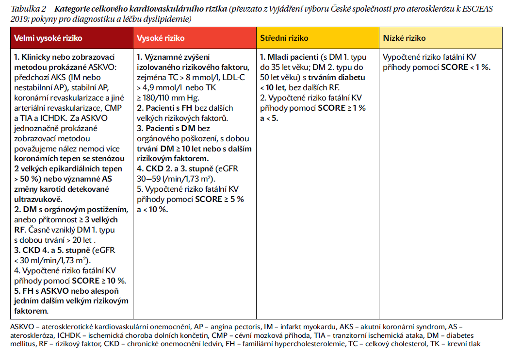 LDL cholesterol je stále prioritou v prevenci a léčbě ...