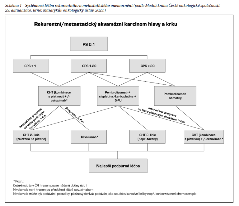 Imunoterapie v léčbě zhoubných nádorů hlavy a krku - PROFI Medicína